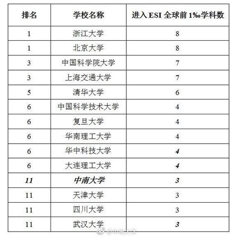 最新esi數據出爐！中南大學臨床醫學首次進入esi全球前千分之一 每日頭條