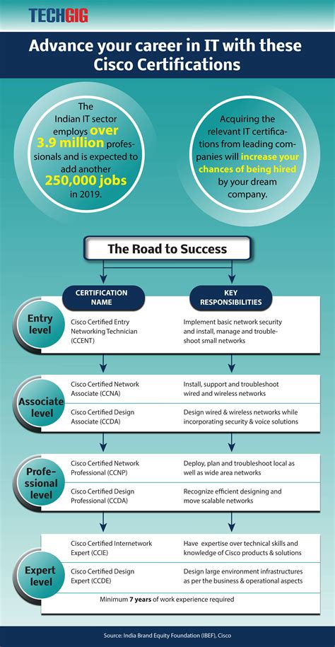 Consider These Cisco Certifications To Advance Your Career In It Techgig
