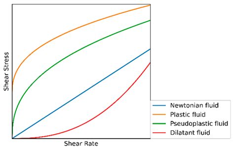 Real Time Measurement Of Drilling Fluid Rheological Properties A Review