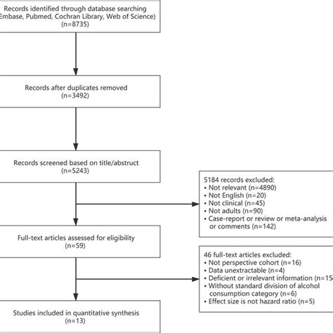 A Dose Response Meta Analysis Of Alcohol Consumption And Risk Of Af