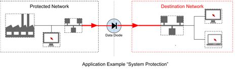 Smart Data Diodes Data Diodes With FPGA Based SmartNICs