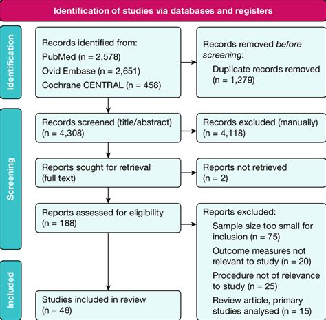 Preferred Reporting Items For Systematic Reviews And Meta Analyses Download Scientific Diagram