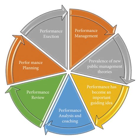 Performance Management Hierarchy Analysis Steps Download Scientific