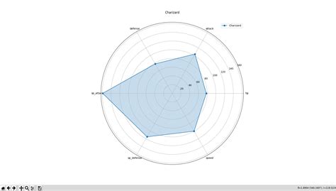 Python Ile Radar Chart Çizdirme Sıddık Açıl Medium