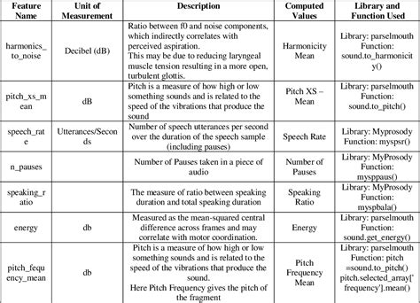 Table 3 From Enhancing Non Native Accent Recognition Through A Combination Of Speaker Embeddings