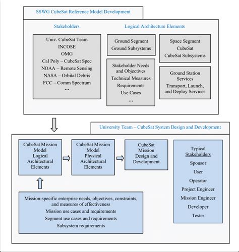 Cubesat Reference Model Provides The Foundation For The Download Scientific Diagram