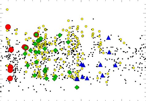 angular size plotted against redshift for the sources in our field