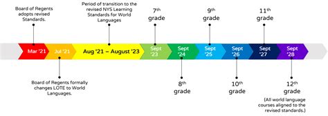 Implementation Timeline New York State Education Department