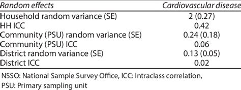 Parameter Coefficients For The Multilevel Model For Various Indicators Download Scientific