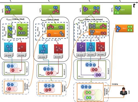 Graphical Illustration Of Moc Isvm Algorithm With A Stream Divided Into
