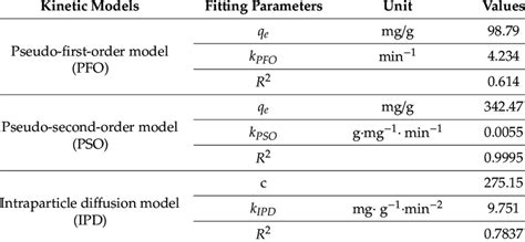 Fitting Parameters Of Linearized Kinetic Models Download Scientific Diagram