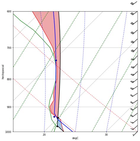 LFC Calculation Issue 1220 Unidata MetPy GitHub