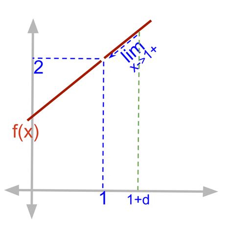 Calculus Limit Understanding Limits With The Graph Of The Function