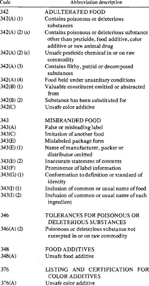 Abbreviations Of Violation Codes Of The Food Drug And Cosmetic Act Download Scientific Diagram Abbreviations Of Violation Codes Of The Food Drug And Cosmetic Act Download Scientific Diagram