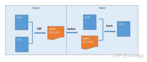 Linux下的差异和补丁工具 知乎