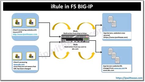 F5 Load Balancing Methods In 2020 Ip With Ease