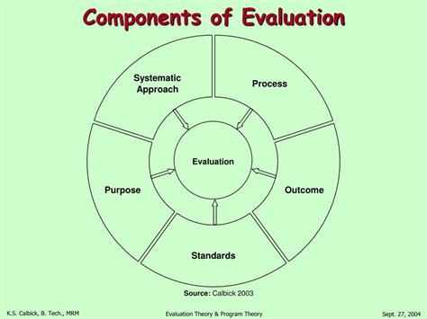 Ppt Evaluation Theory And Program Theory Powerpoint Presentation Id