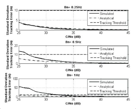 Calibrations Results For The Code Tracking Loop Dll Download Scientific Diagram