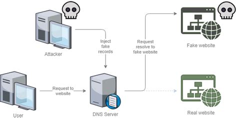 Protect Your Home Network From DNS Spoofing NetOSec