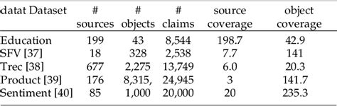 Table 3 From A Joint Maximum Likelihood Estimation Framework For Truth
