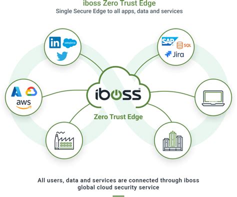 Adaptive Access Policies Provide Conditional Access To Resources Iboss