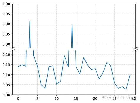 Python 可视化 xy 轴截断图 知乎