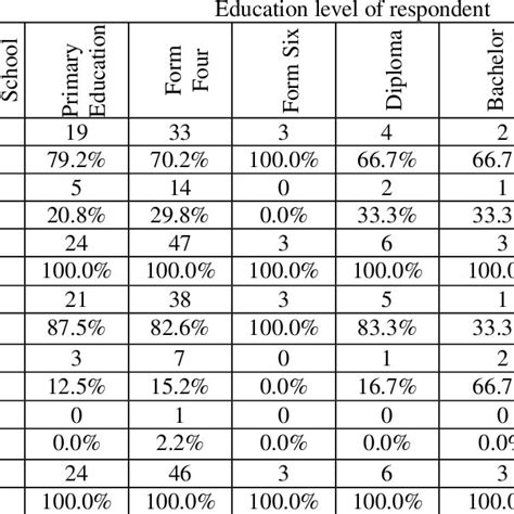 Respondents Demographic Data Sex And Education Levels Download
