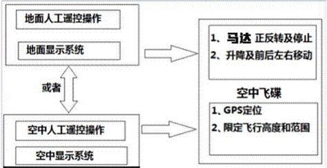 一种多旋翼载人升降飞碟的制作方法
