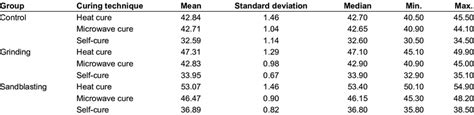 The Mean Standard Deviation And Median Of Bond Strength In Mpa