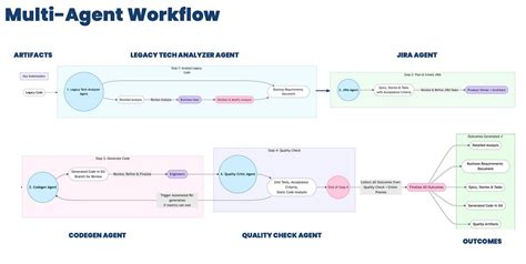 Generative Ai For Legacy Modernization By Bharathreddy D Medium