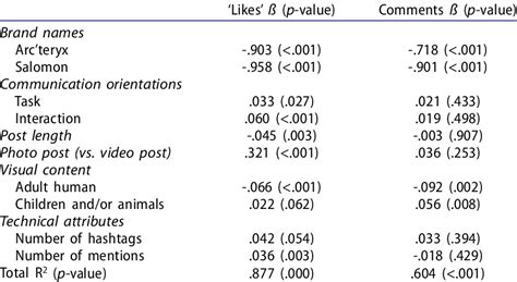 multiple regression models predicting likes and comments download