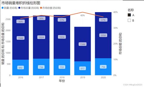 Power Bi可视化图表powerbi折线和堆积柱形图如何调整折线坐标轴 Csdn博客
