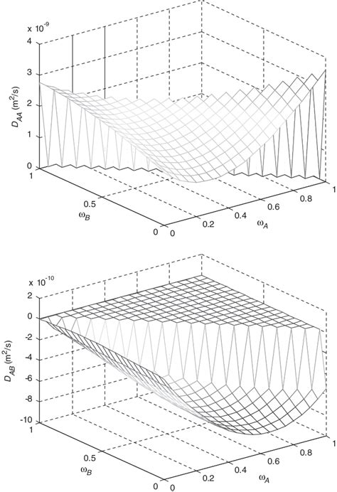 Diffusion Coefficients For Species A Download Scientific Diagram