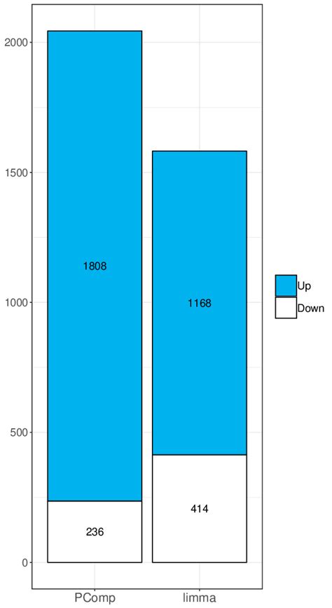 Comparison Of Pcomp Vs Limma Statistical Analysis Of Rna Seq Data
