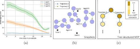 Figure 1 From Boosting Multi Agent Reinforcement Learning Via