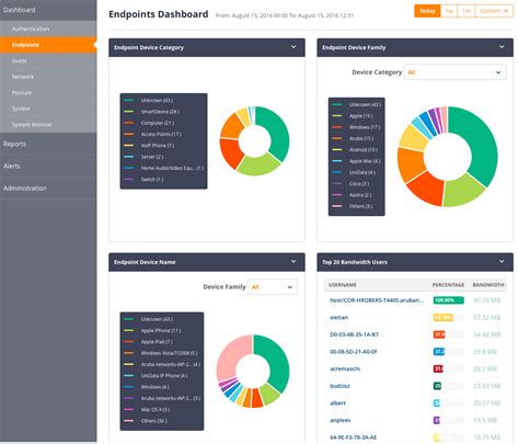 Are You Using Endpoint Access Analytics Effectively