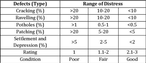 Table 4 From A Review Of Pavement Condition Rating Models For Flexible Pavements Semantic Scholar