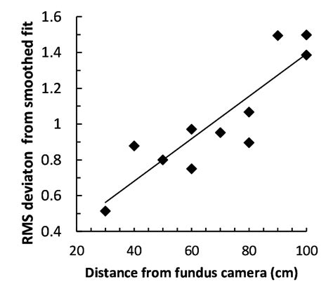 Average Rms Deviation From A Smoothed Fit Of Intensity Ratio Ie A Download Scientific