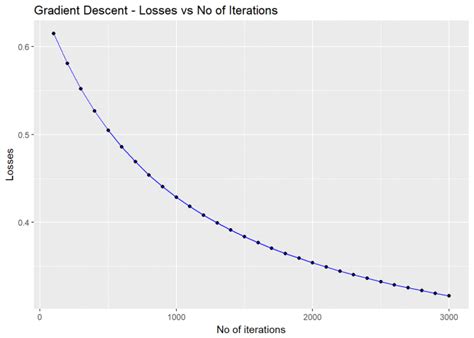 Deep Learning From First Principles In Python R And Octave — Part 1 By Tinniam V Ganesh Medium