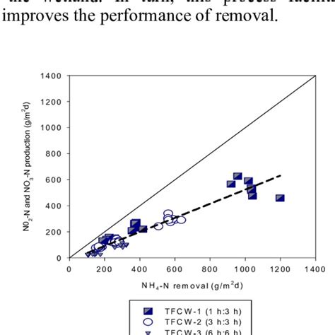 The Correlation Of The Concentration Of Toc Nh 4 N Tn And Tp In The