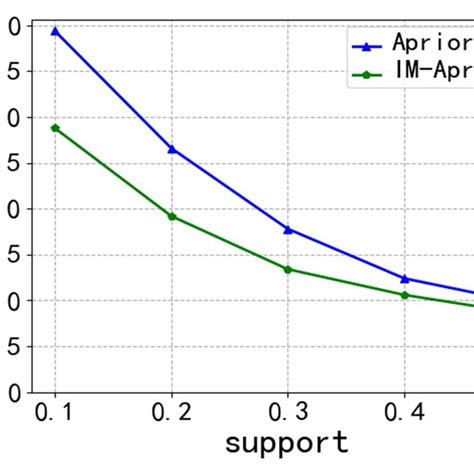 Comparison Of Time Consumption Of The Two Algorithms Under Different