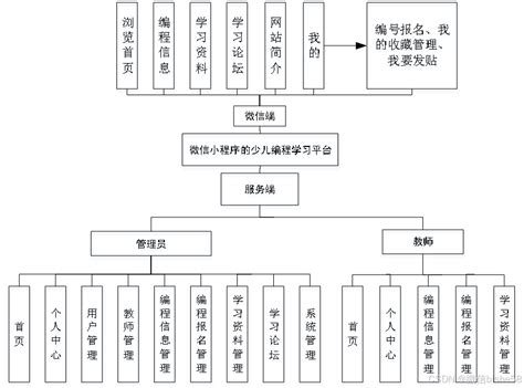 计算机毕业设计之springboot基于微信小程序的少儿编程学习平台的设计与实现基于微信小程序的少儿编程培训机构管理平台设计与实现 Csdn博客