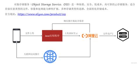 Java 探花交友项目实战 Day3 完善个人信息 阿里云oss文件存储 百度人脸识别osstemplatesave Csdn博客