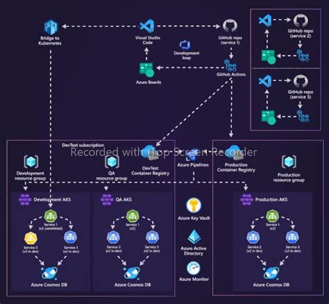 Vimlendu Shekhar Rai On Linkedin Azure Devops Pipeline
