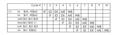 Solved C Given The Following Instruction Sequence Which Is