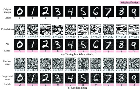 Aes Crafted By Proposed Attack And Random Noise Against Mlp Model On Download Scientific