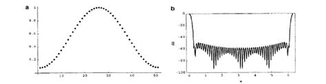 A Hamming Window B Amplitude Spectrum Of Hamming Window
