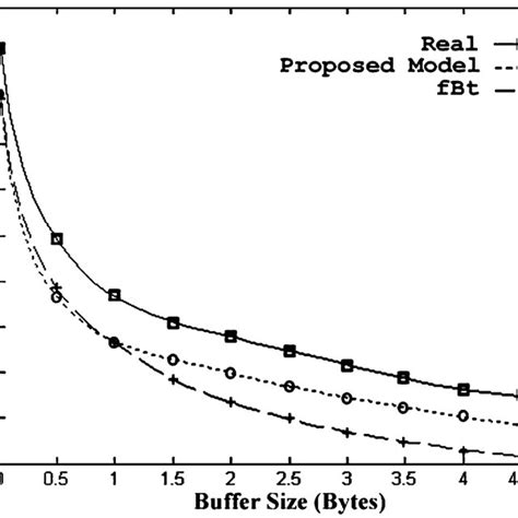 Loss Versus Buffer Size Square Dec Pkt 2tcp Dot Proposed Model Download Scientific
