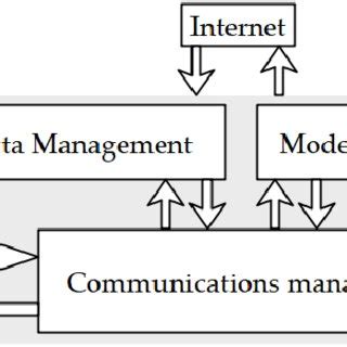 Decision Support System Download Scientific Diagram