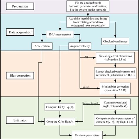 Checkerboard Corner Detection Under Motion Blur Download Scientific Diagram